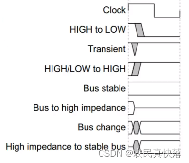【IC设计】草履虫都能看懂的AXI入门博客（大量图文来袭，手把手教学，波形仿真） | 潘业成的博客